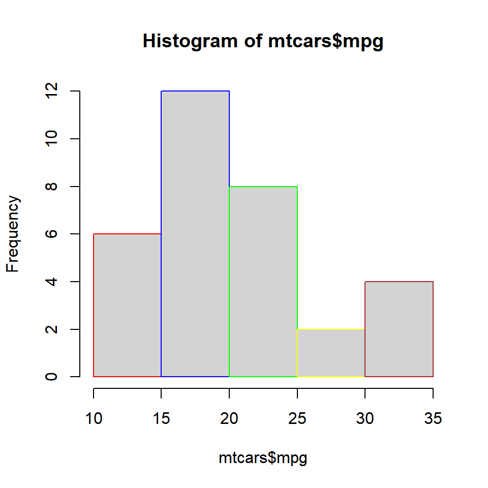 Data Visualization With R Histogram Rsquared Academy Blog Explore Discover Learn