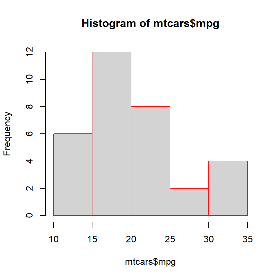 Data Visualization With R Histogram Rsquared Academy Blog Explore Discover Learn