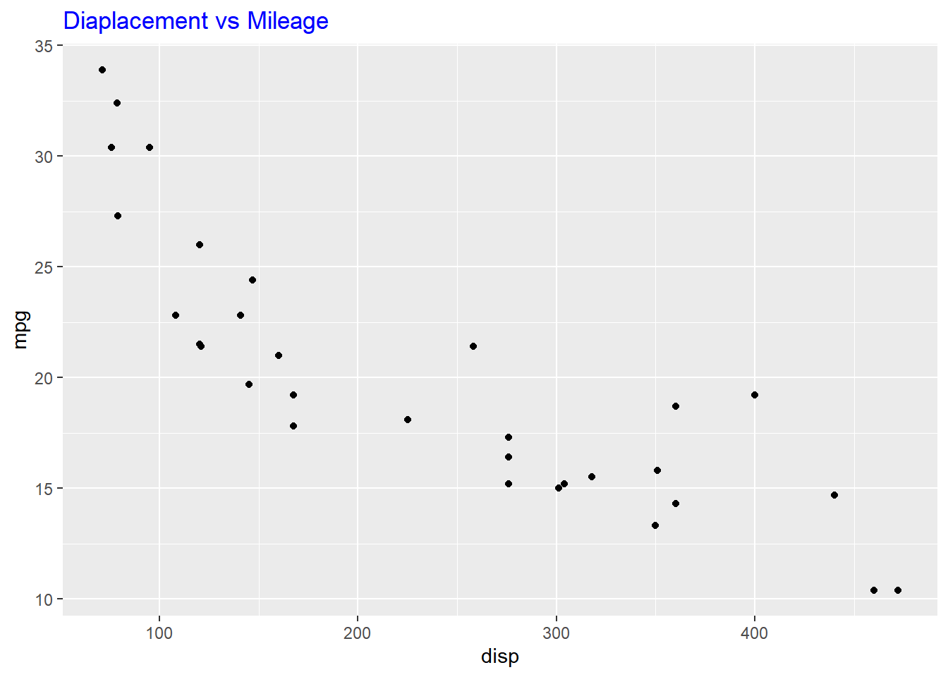 Ggplot2 Axis And Plot Labels Rsquared Academy Blog Explore
