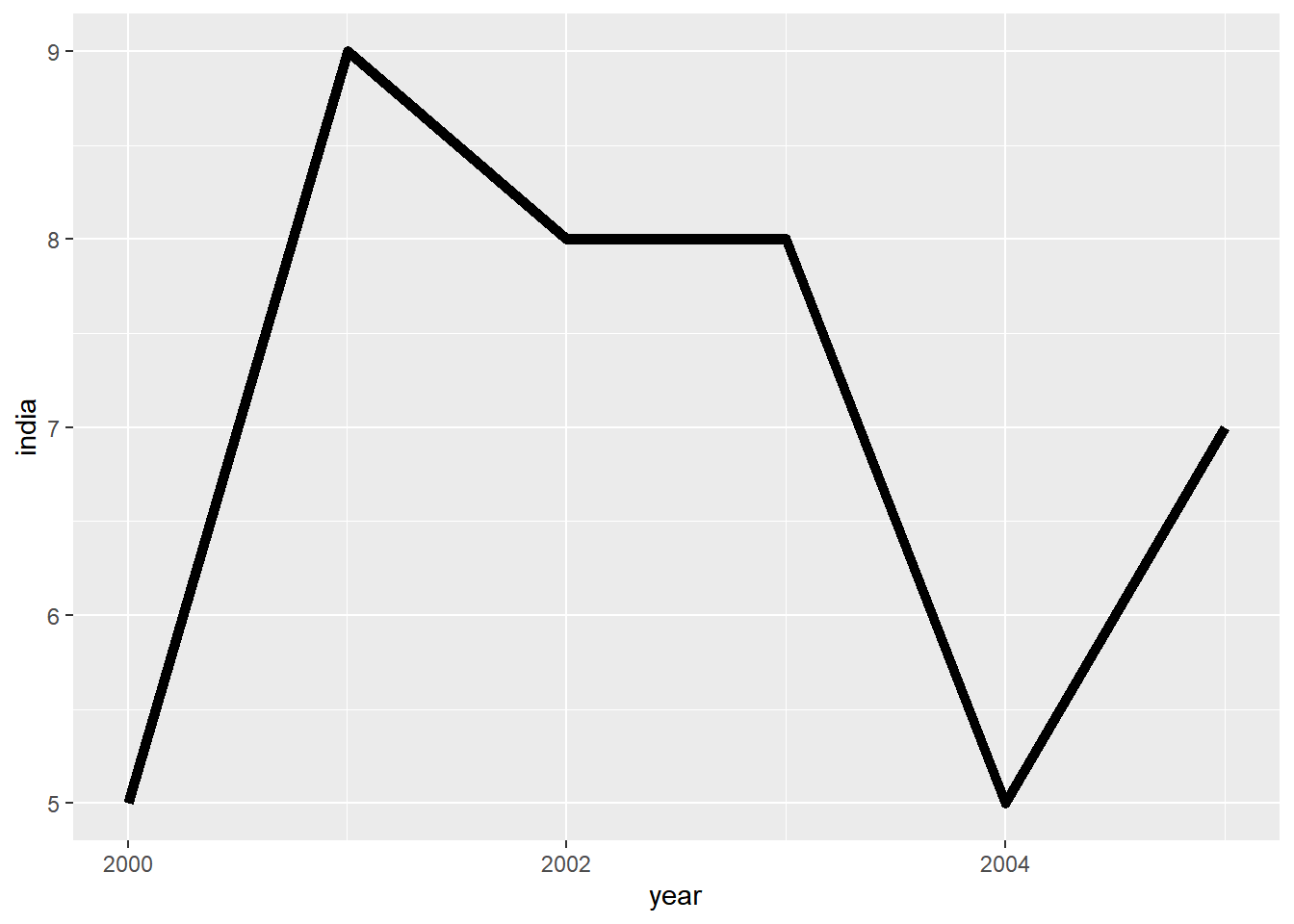 Ggplot2 Line Graphs R bloggers