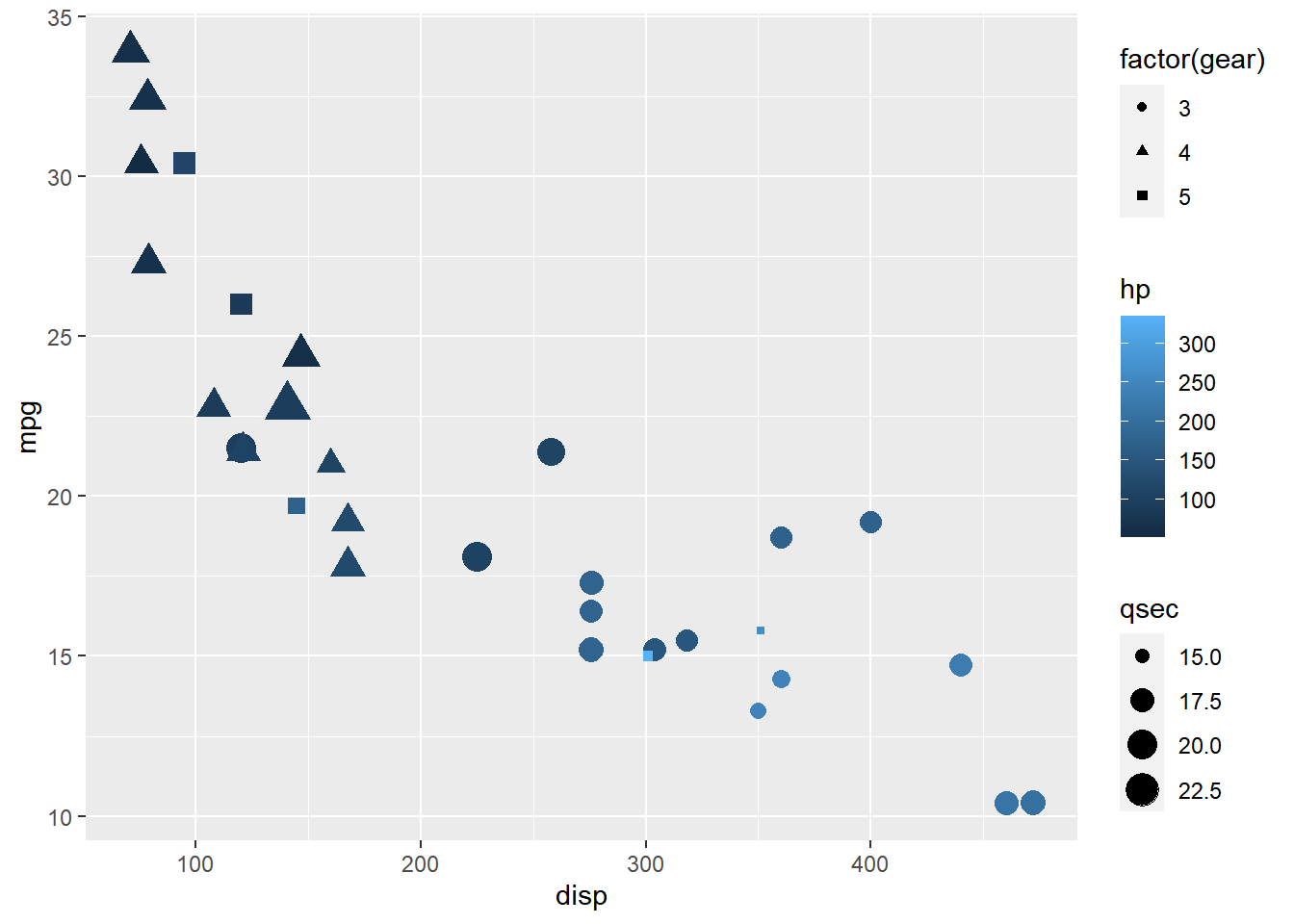 Ggplot Multipanel Figure Different Legend Different Sizes Polizxl